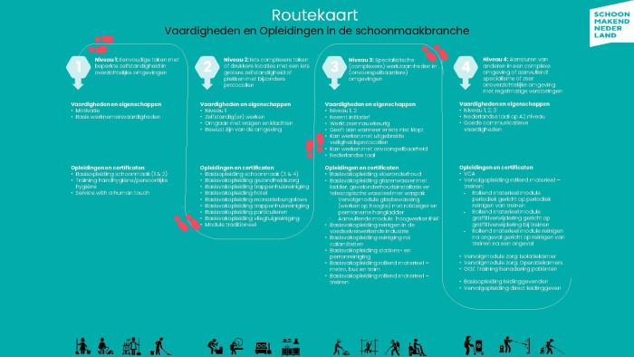 Routekaart Ontwikkeling: Uw Gids voor Groei in de Schoonmaakbranche ...